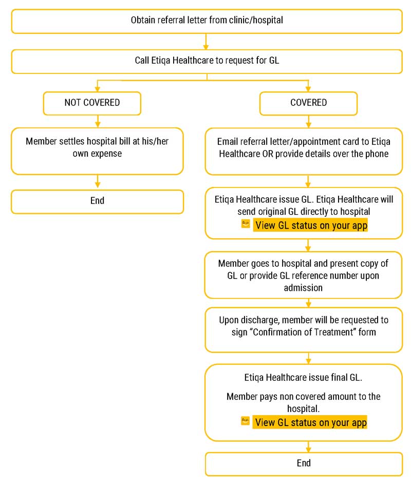 Hospital Admission & Discharge Process – My IIUM Takaful Plan
