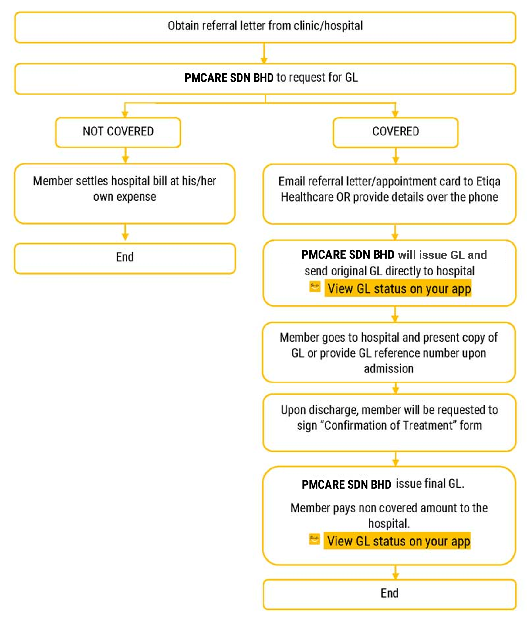 Hospital Admission & Discharge Process – My IIUM Takaful Plan